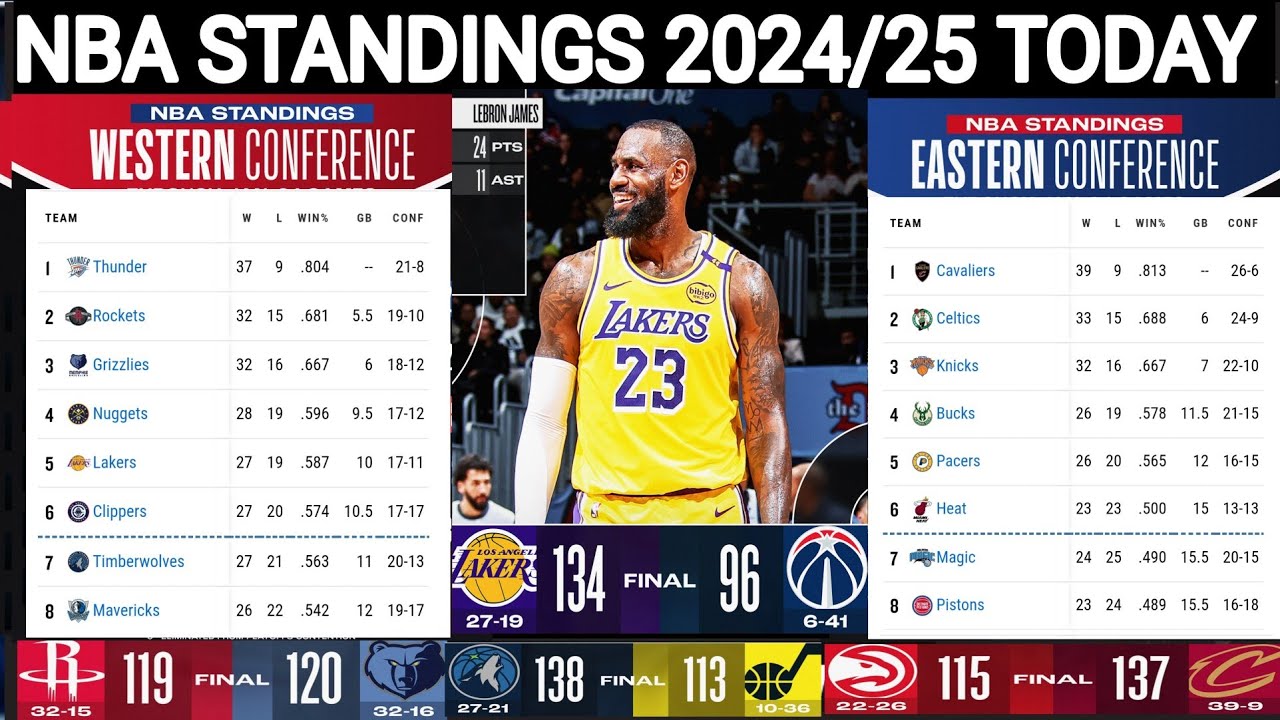 NBA Standings Today ; western conference standings ; NBA standings 2025 ...