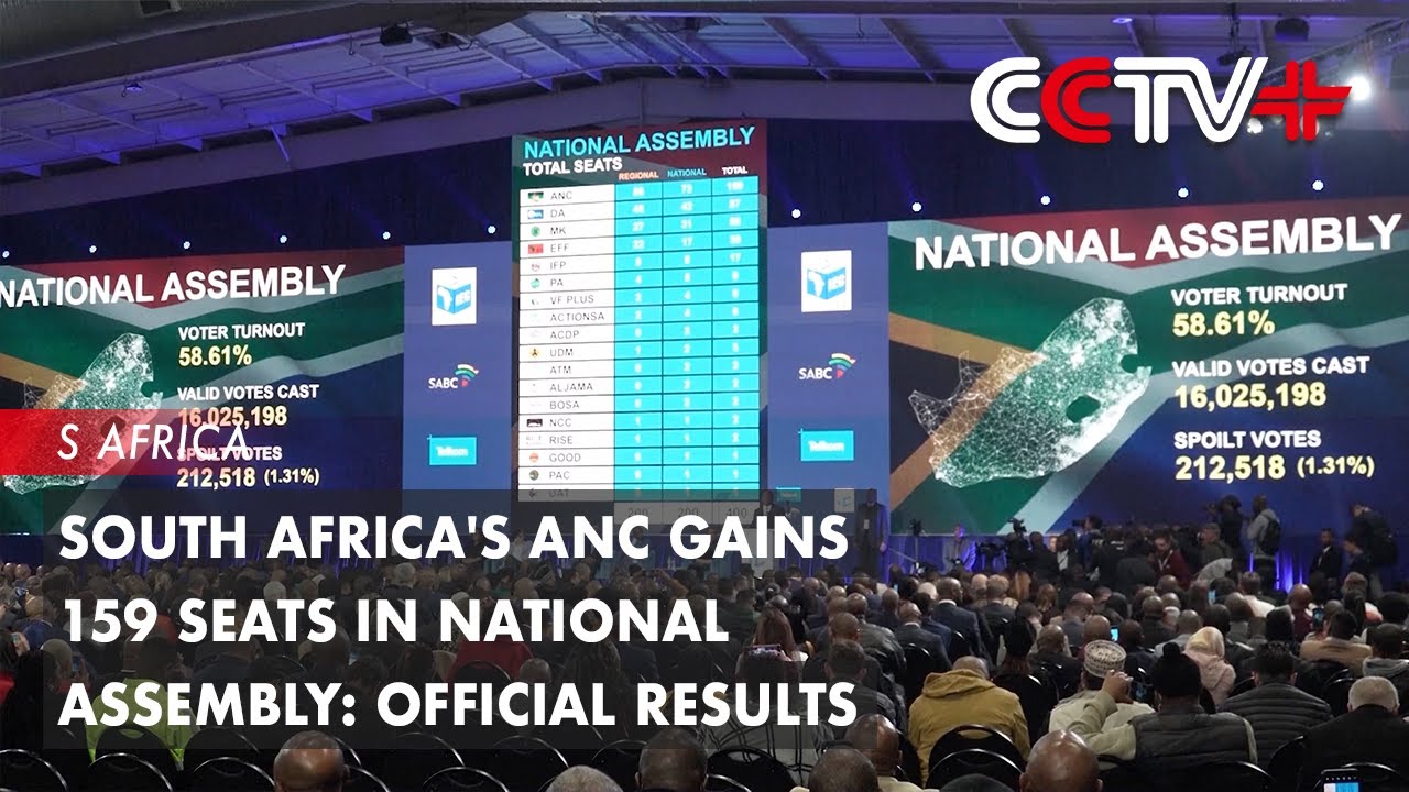 South Africa's ANC Gains 159 Seats in National Assembly: Official ...