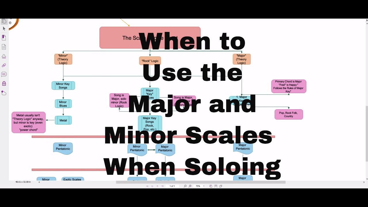 The Basics of When to Use Major or Minor (or Both) When Soloing Guide ...