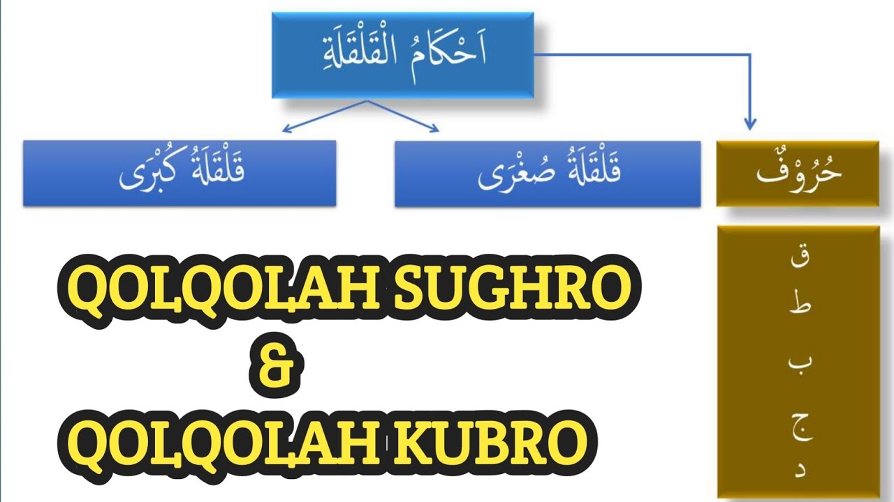 Qolqolah Sughro dan Qolqolah Kubro | Belajar Tajwid #8 - YouTube