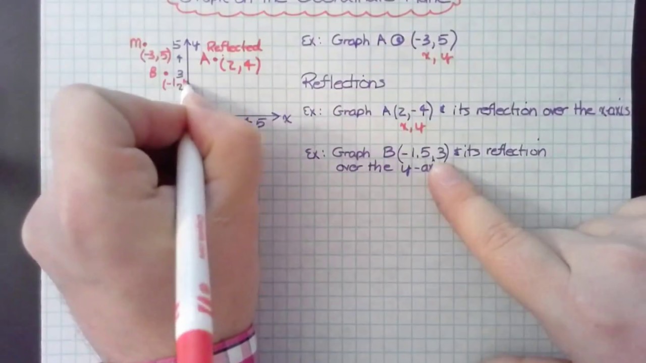 6.NS.6- Graph on the Coordinate Plane - YouTube