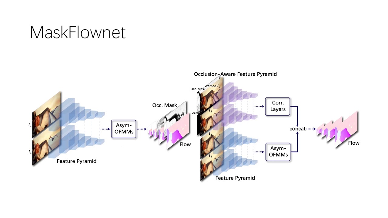MaskFlownet: Asymmetric Feature Matching With Learnable Occlusion Mask ...