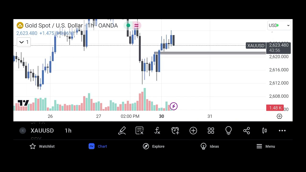 Today gold setup |30-12-24| #forextv #forex - YouTube