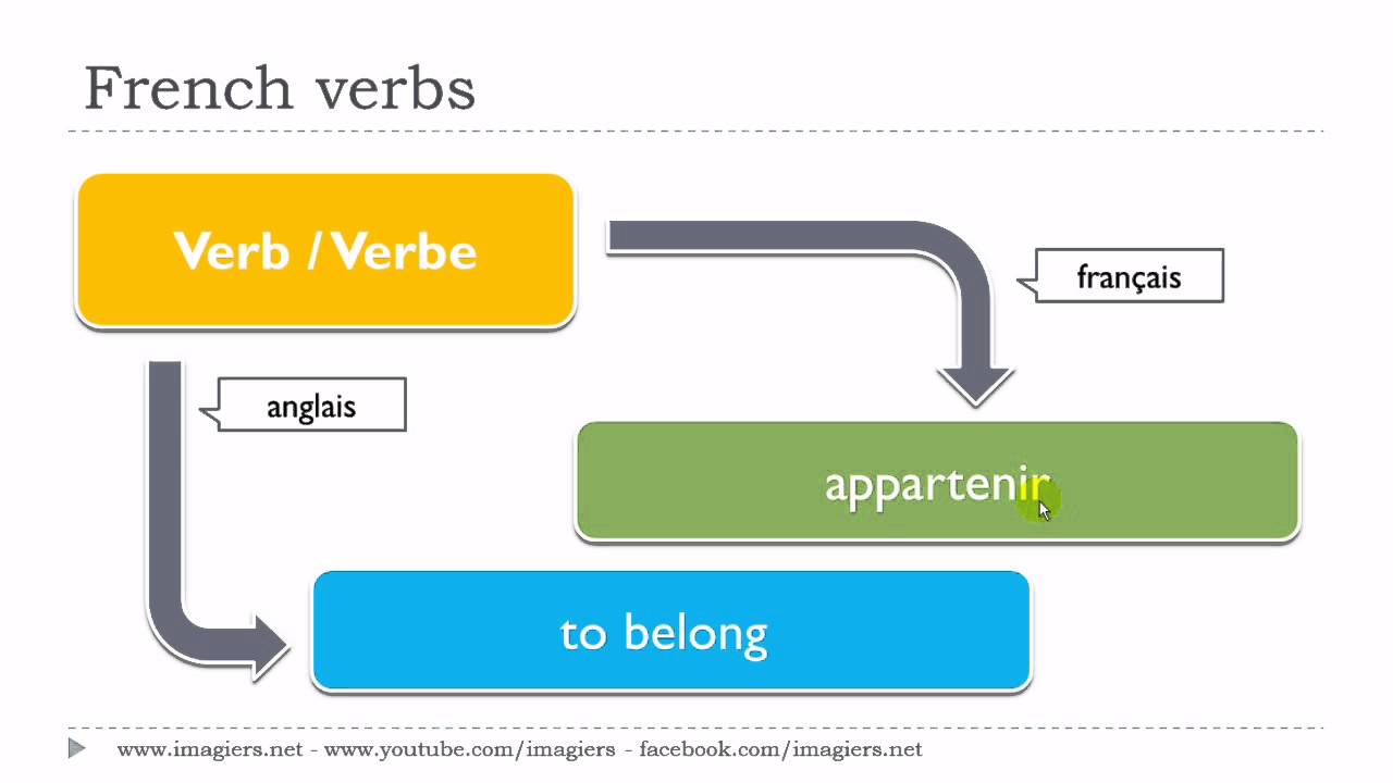 J'apprends le français # 1 verbe par jour # appartenir 1 - YouTube