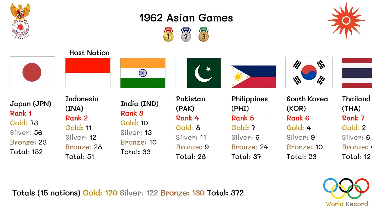 1962 Asian Games - YouTube