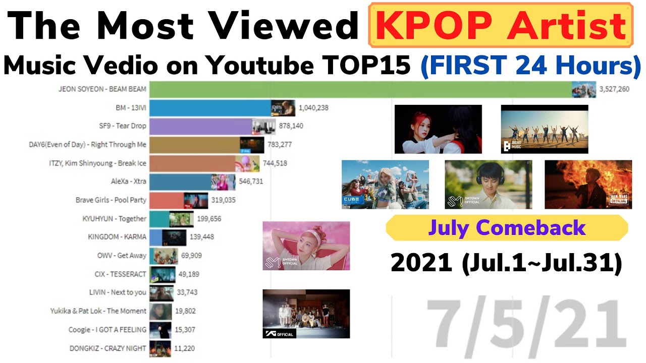 Most viewed KPOP Artist MV on Youtube Top15 in 2021(July Comeback)(1st 24 HOURS)[DATA ...