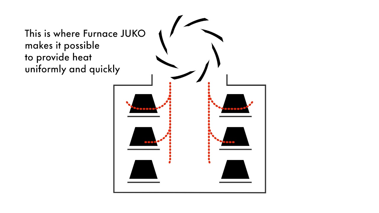 Furnace JUKO’s ROTAVECT - YouTube