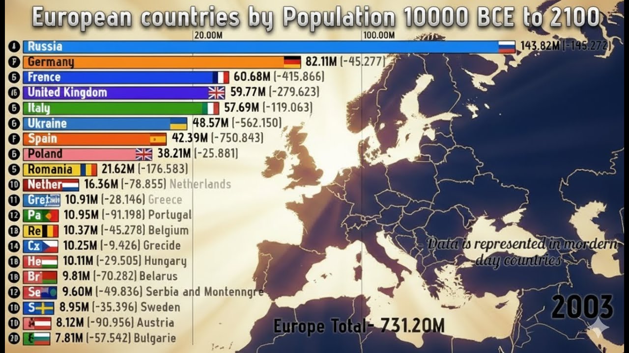 Top 20 European Countries by Population from 10000 BCE to 2100 AD | # ...