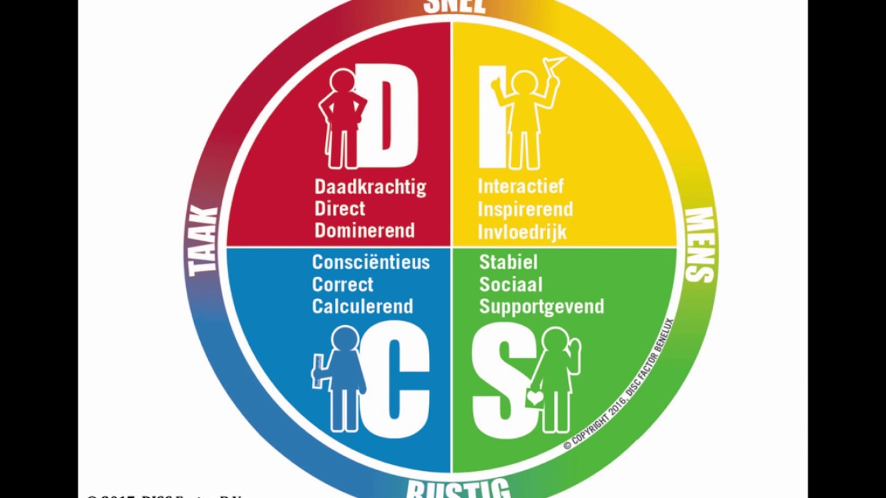 Wat is DISC? - YouTube