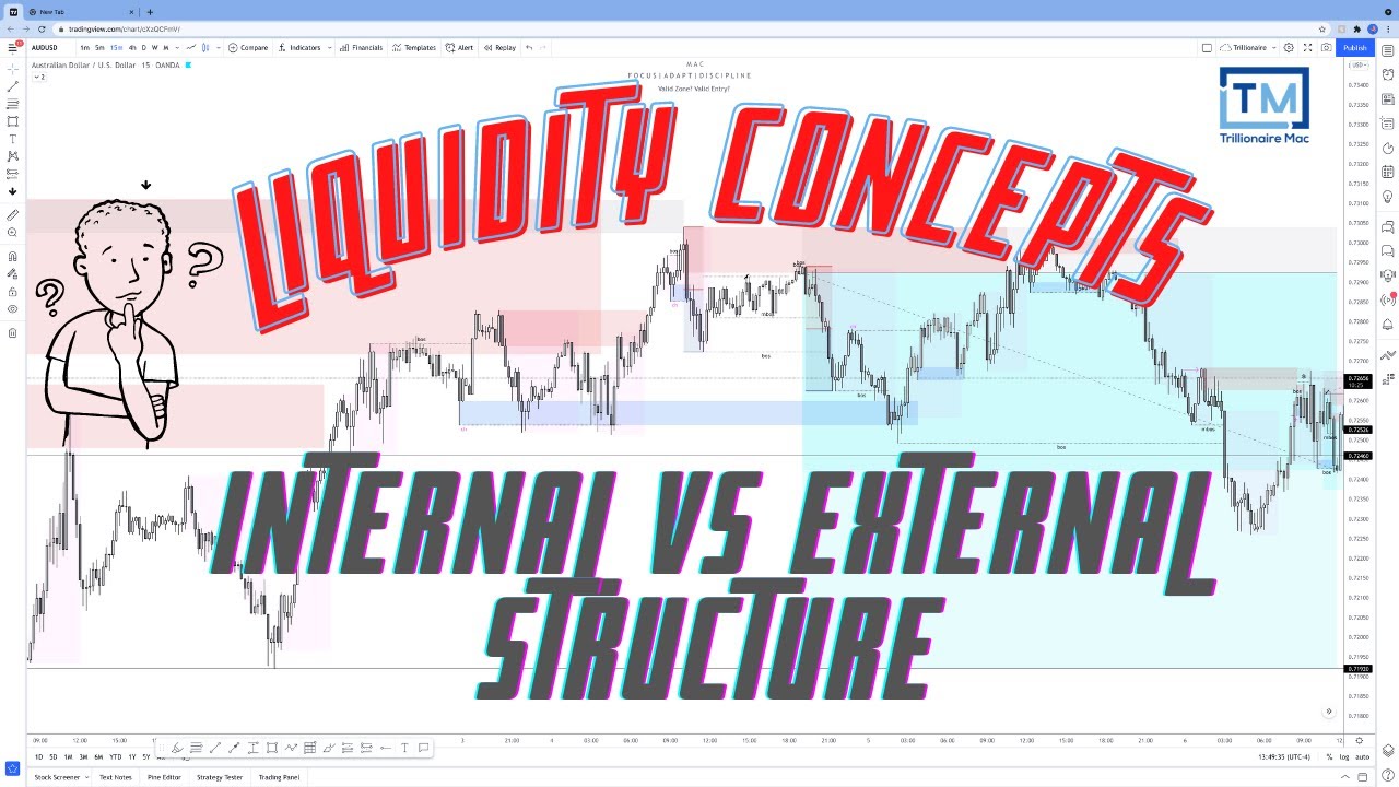 Internal vs External Market Structure | Liquidity Concepts I Must Watch ...