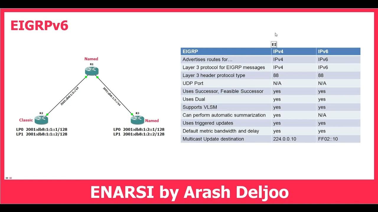 20 ENARSI - EIGRP for IPv6 (EIGRPv6) by ArashDeljoo - P1/7 - YouTube