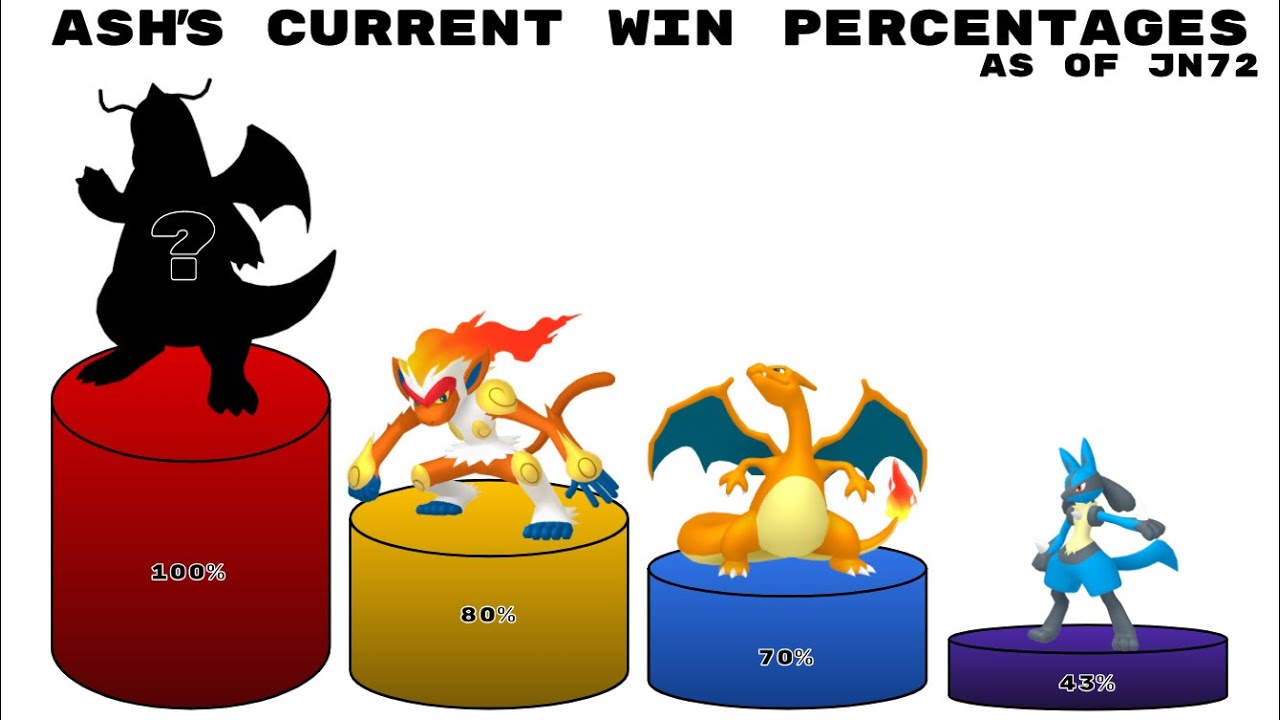 Ash's Pokemons Current Win Percentages (as of JN72) - YouTube