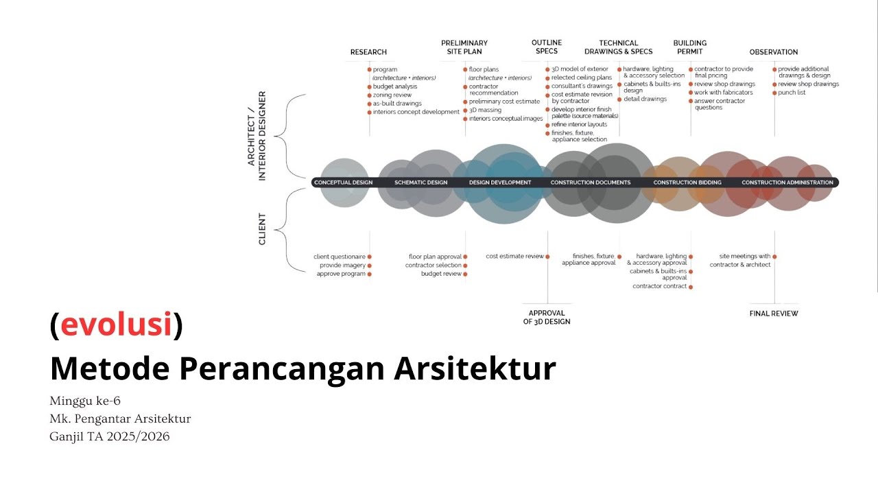 (evolusi) Metode Perancangan Arsitektur_M6_mk Pengantar Arsitektur ...