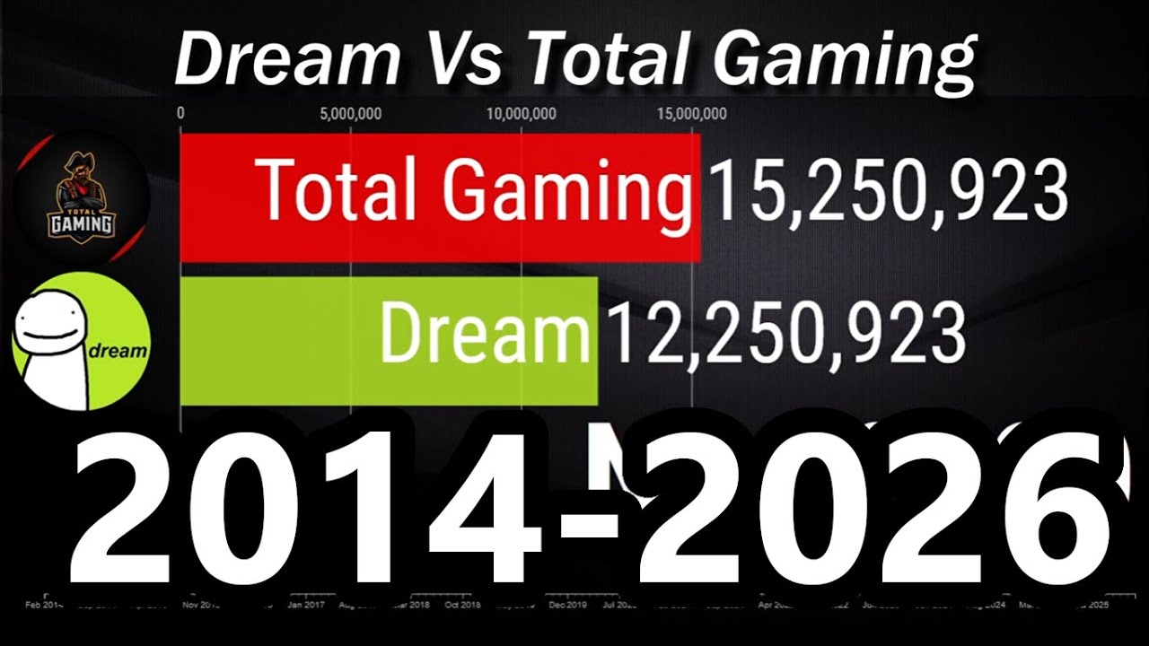 Dream Vs Total Gaming - Subscriber Count History & Future [2014-2026 ...