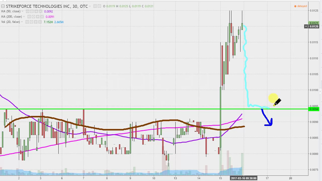 Strikeforce Technologies Inc - SFOR Stock Chart Technical Analysis for ...