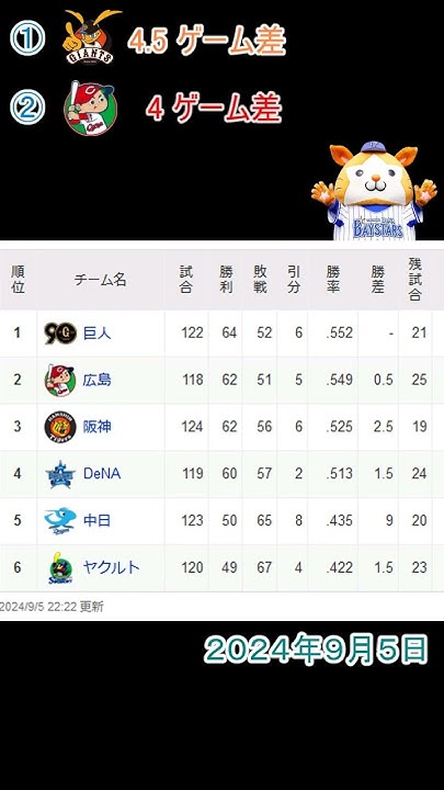 横浜 CS行ける？ ☆NPB順位表 - YouTube