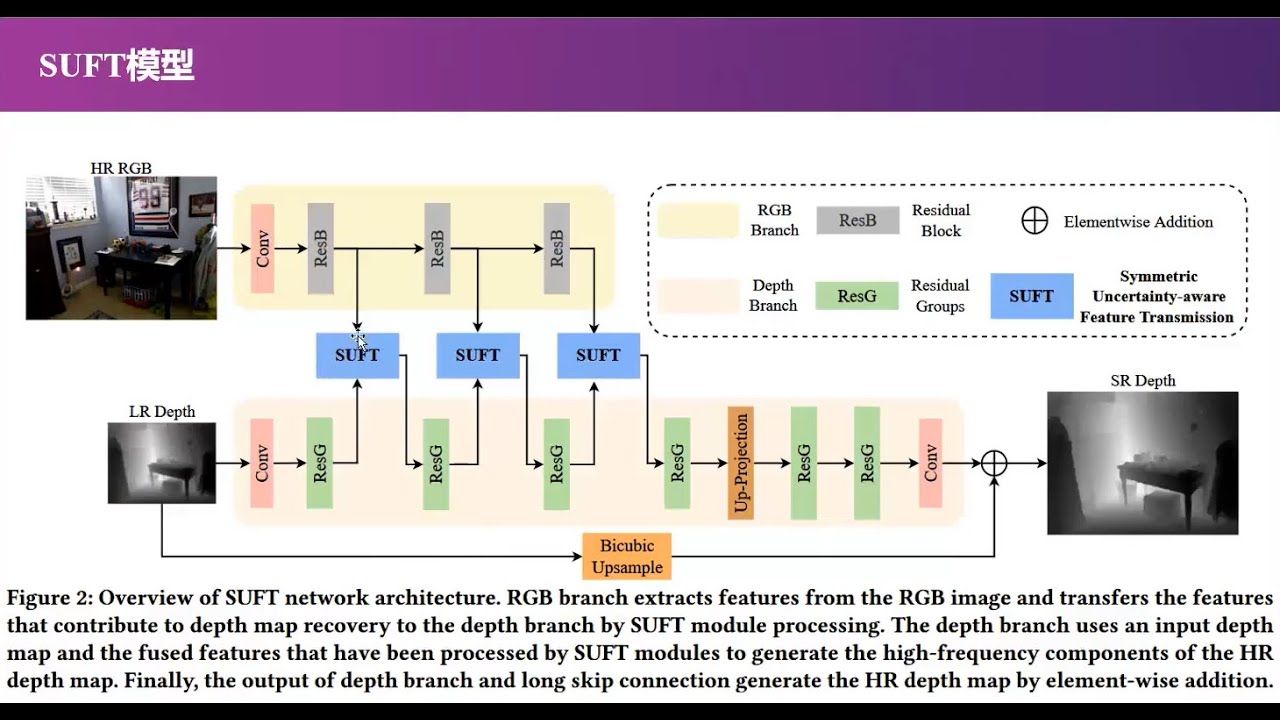 【论文分享】深度超分 SOTA 论文 MM22-SUFT 与 AAAI23-RSAG 简介 - YouTube