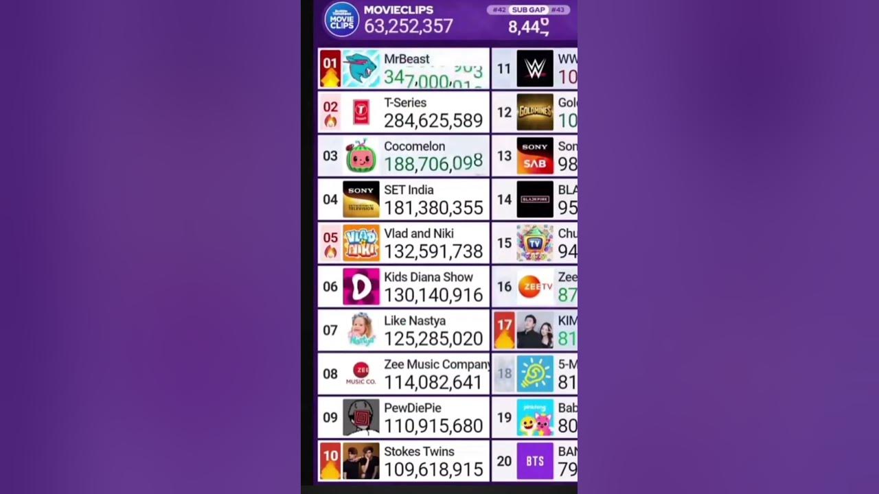 Mr Beast Reaches 347M - YouTube