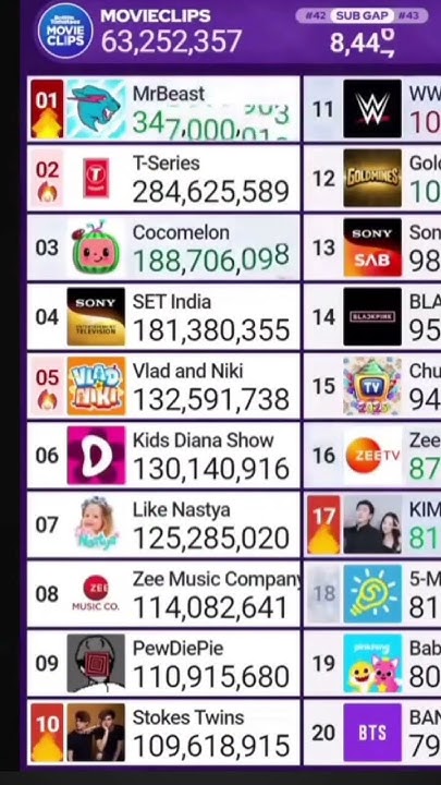 Mr Beast Reaches 347M - YouTube