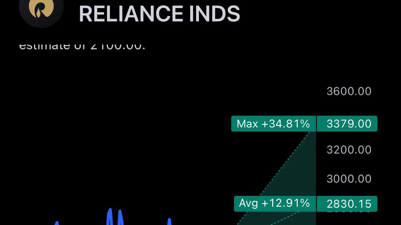 Reliance Industries latest news & chart @Imrajindersaini - YouTube