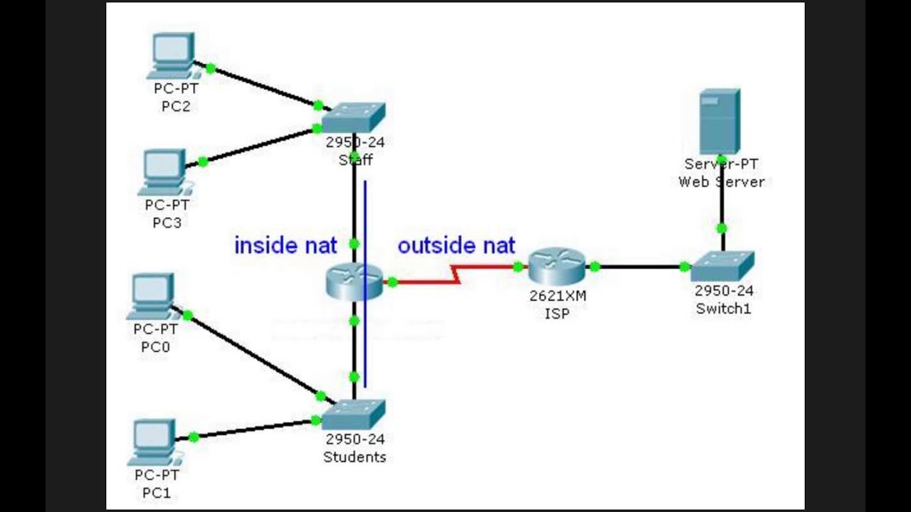 simuladores y protocolos de red NAT - YouTube