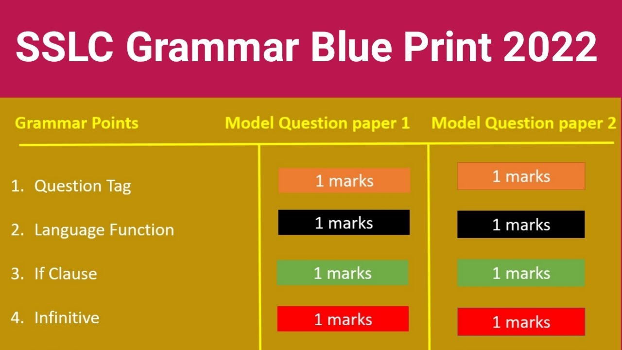 SSLC Grammar Blue Print 2022 Suggested Grammar For SSLC Exam SSLC Grammar Blue Print 2022 Suggested Grammar For SSLC Exam