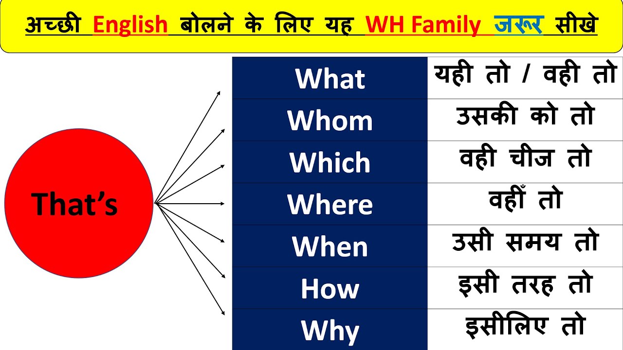 All WH Family || That's what, That's why, That's where, That's which ...