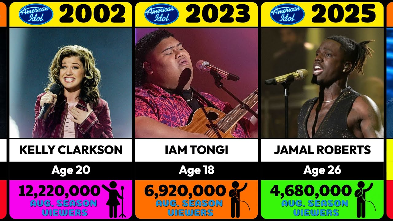 All American Idol Winners (2002–2025) 🎤🏆 | Full List by Season - YouTube