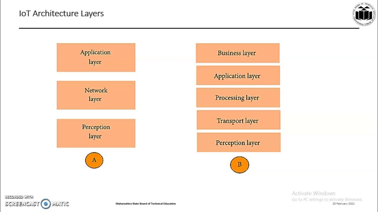 IoT architecture stages - YouTube