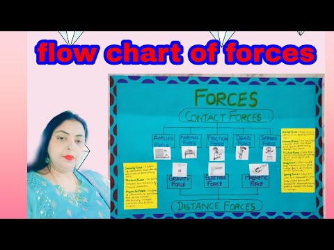 Flow chart of forces - YouTube