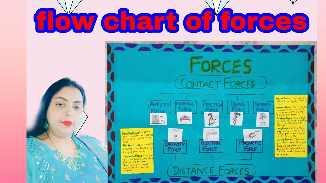 Flow chart of forces - YouTube