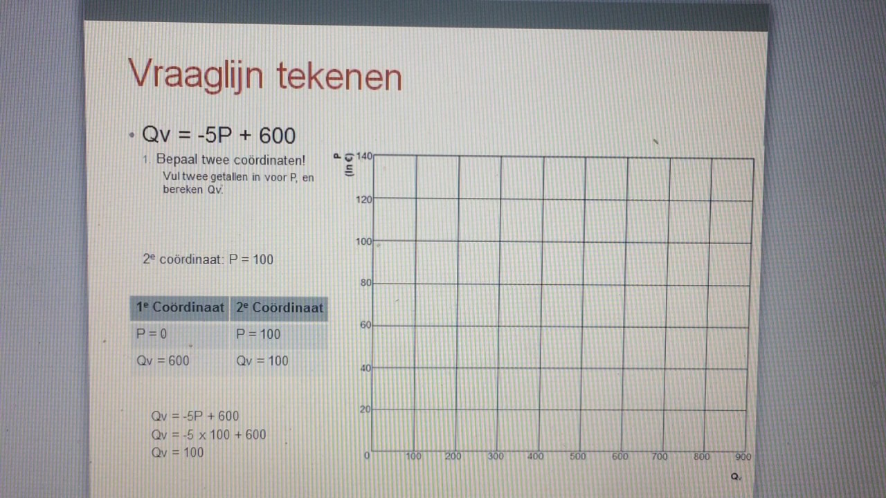 Economie - 1.Markt - (vraag)lijn tekenen - YouTube
