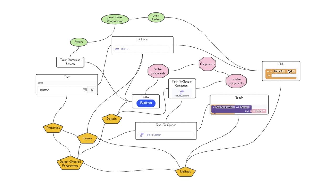 Unit 1 - concept map review - YouTube