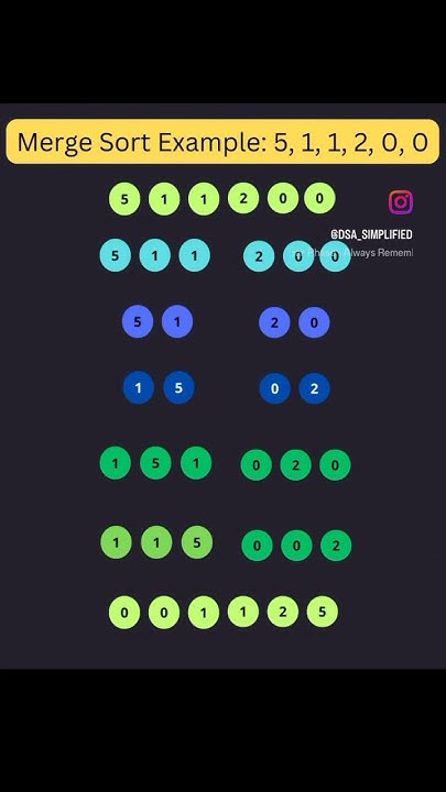 Leetcode 193 Can You Sort Array In On Log N Merge Heap And Min Heap Sort Youtube