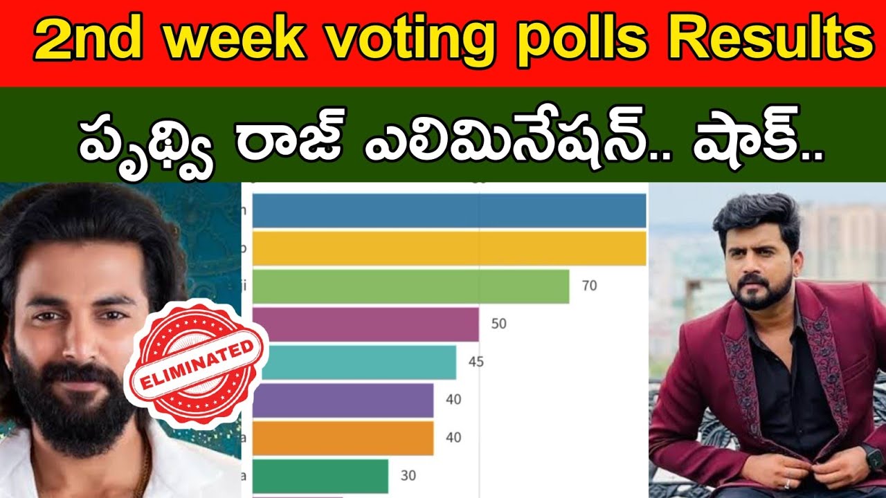 Bigg Boss 8 Telugu 2nd Week voting Polls Results || BB8 2nd Week Voting ...