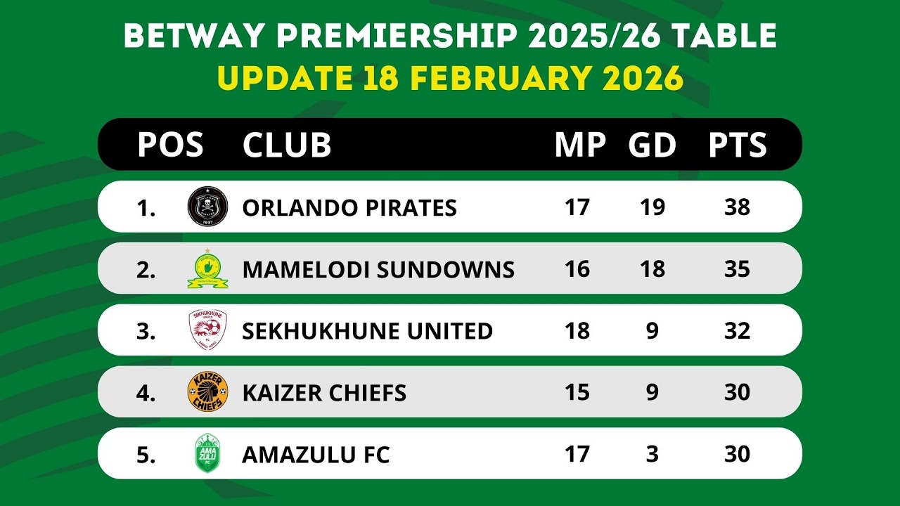 🟢 BETWAY PREMIERSHIP TABLE UPDATED TODAY | PSL LOG STANDINGS TABLE 2025 ...