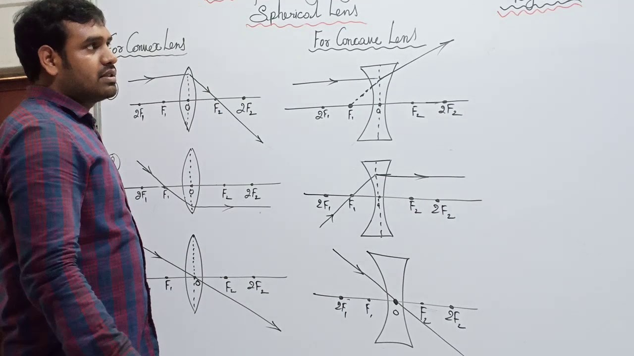 Rules for making ray diagrams of Spherical Lenses & Sign Convention ...