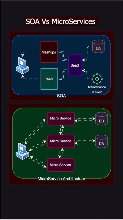 Service Oriented Architecture vs Micro services Architecture - YouTube