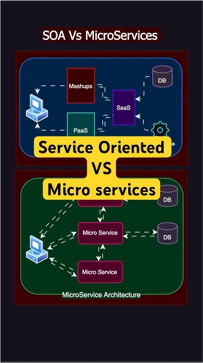 Service Oriented Architecture vs Micro services Architecture - YouTube