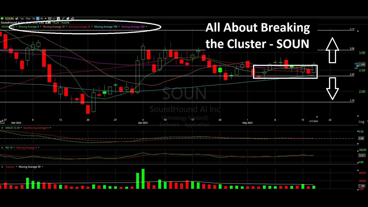 AI STOCK Technical Analysis - SOUN BFRG AIXI - YouTube