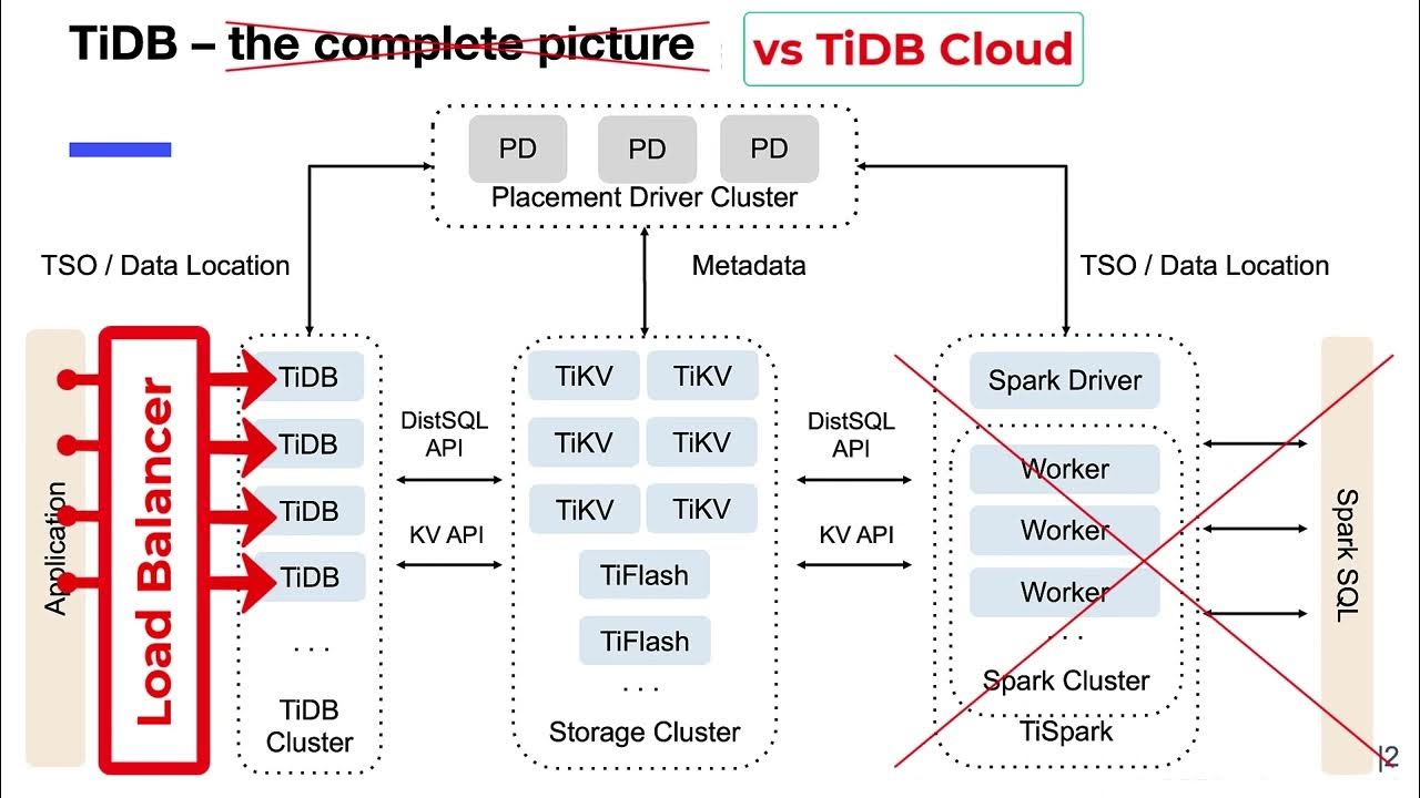 TiDB Component differences between On-Prem and TiDB Cloud. - YouTube