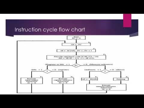 Instruction Cycle Flow Chart - YouTube