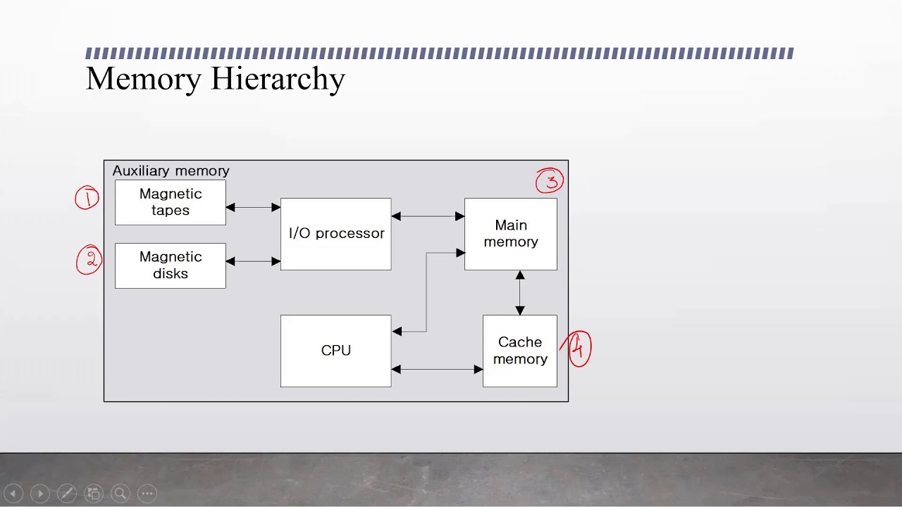 JNTUK IICSE CO Memory Organization Introduction - YouTube