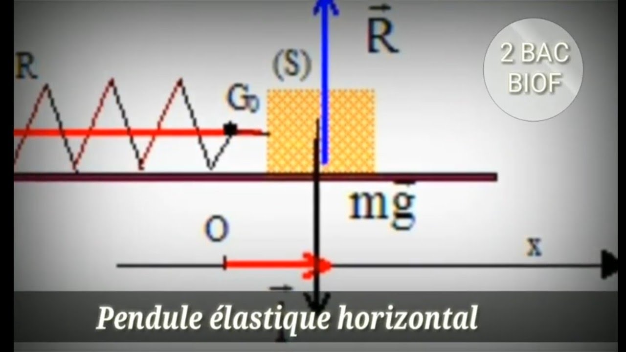 Le pendule élastique horizontal / équation différentielle /solution de ...