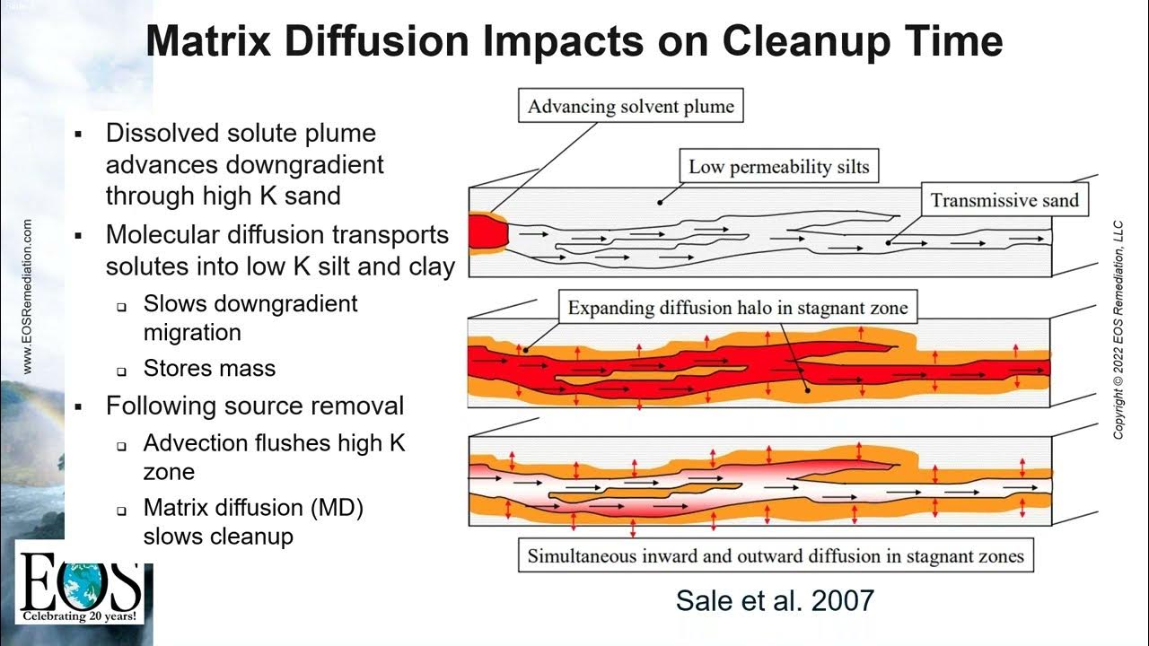 Matrix Diffusion Impacts on Groundwater Cleanup Time - YouTube