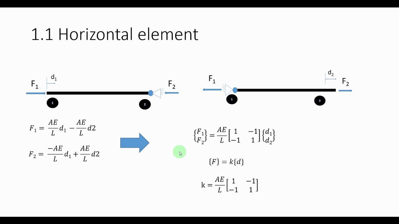 Coefficients Of The Stiffness Matrix Derivation Truss bar Element coefficients-of-the-stiffness-matrix-derivation-truss-bar-element