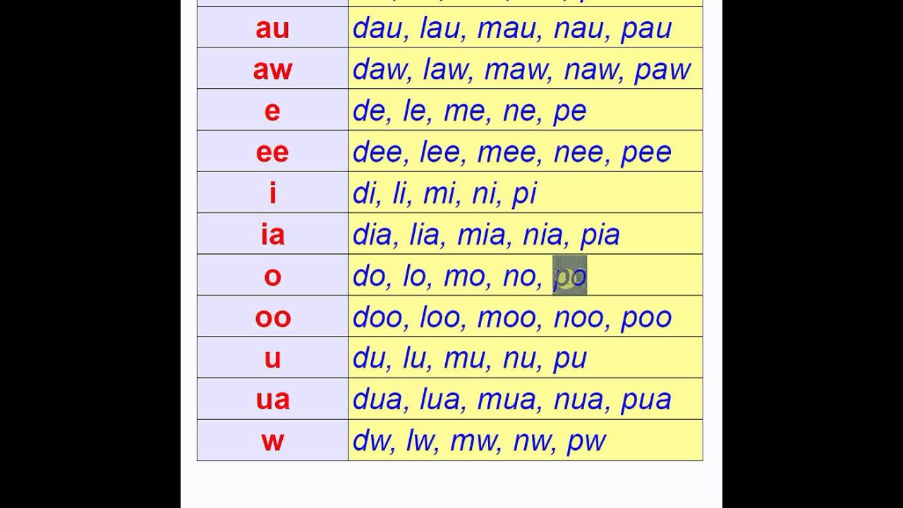 Hmong vowels 2 - YouTube