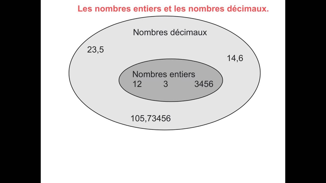 Les nombres entiers et les nombres décimaux - YouTube