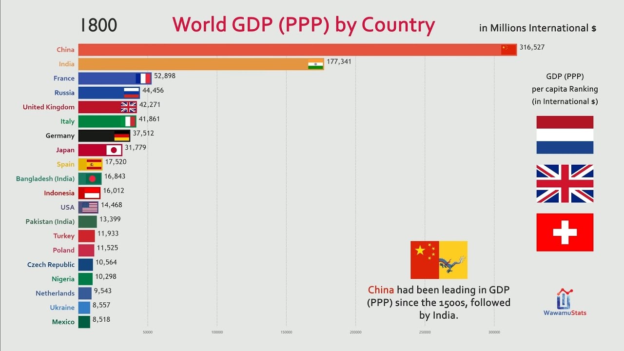 Top 20 Country Gdp Ppp History And Projection 1800 2040 Youtube