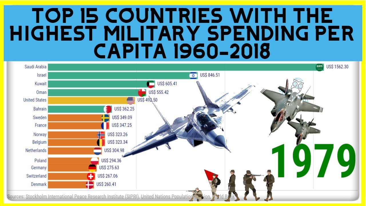Top 15 Countries Military Spending Per Capita 1960-2018 - YouTube